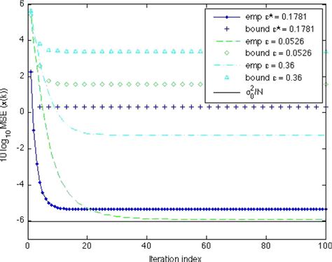 Empirical Msexk And Theoretical Upper Bound As A Function Of K In Download Scientific