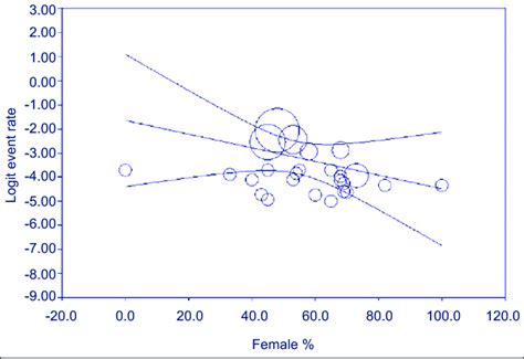 regression analysis of impact of patient gender on logit of serious