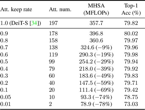 Sparsifiner Learning Sparse Instance Dependent Attention For Efficient Vision Transformers