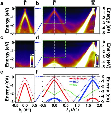 Band Structure Measurements A Arpes Map Of Se Covered Blg Near The Download Scientific Diagram