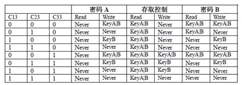 基于stm32与rc522读写ic卡rc522读写程序 Csdn博客