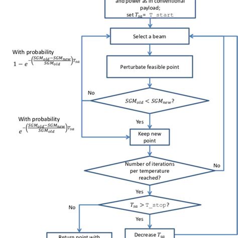 Flow Diagram For One Call Of The Sa Algorithm At Each Call The Initial Download Scientific
