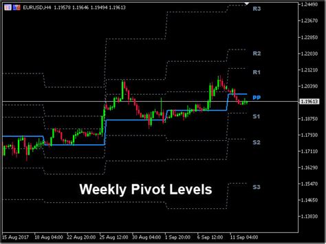 Pivot Point Mt4 Indicator By Piptick Free Download Trading Indicator