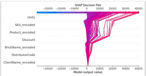 Medical Sales Data Analysis And Prediction Devpost