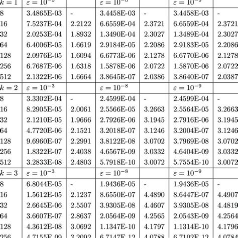 Convergence Rates Of Three Norms Using Linear And Quadratic Elements