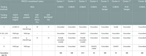 Discordant Results Obtained In The Two Pik3ca Testing Rounds