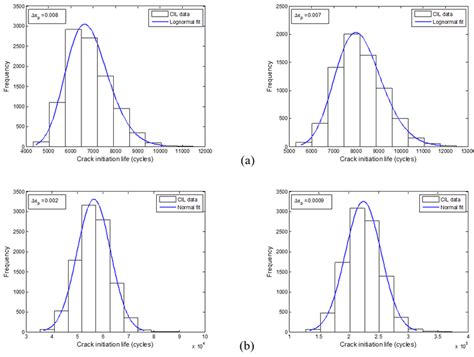 Statistical Distribution Of The Simulated Crack Initiation Life A