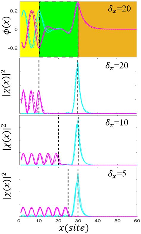 Color Online Wave Functions For The Lowest Energy Modes Of A Download Scientific Diagram