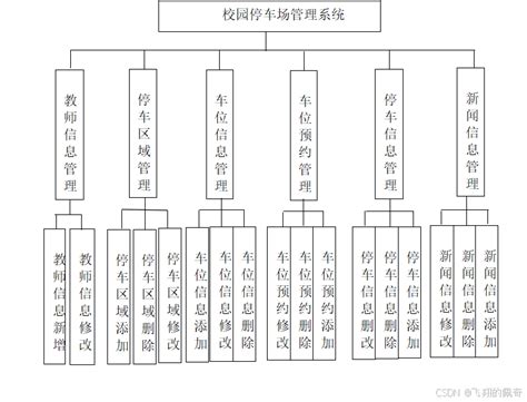 Java项目：基于ssm框架实现的校园停车场管理系统【ssmbs架构源码数据库毕业论文开题报告】 Csdn博客