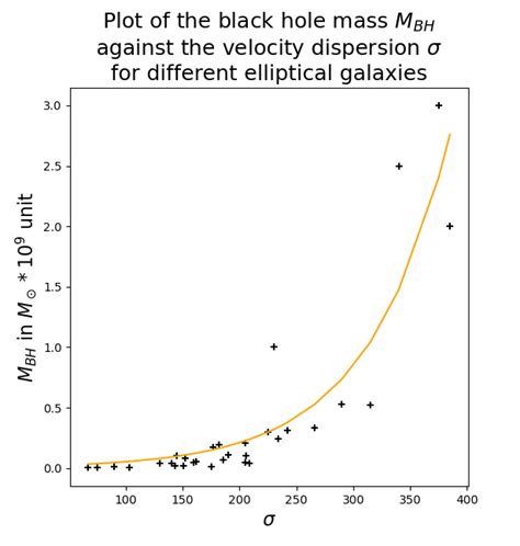 Matplotlib Catastrophic Fit With Python Curvefit Stack Overflow