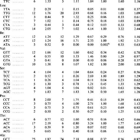 Codon Usage In Nucleosomal Core Histone Genes And Other Drosophila