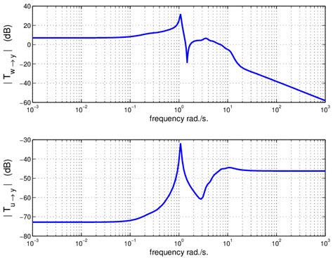 Open Loop System Transfer Functions Magnitudes Download Scientific