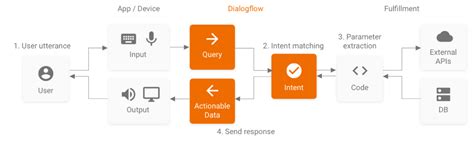 Why Dialogflow Is The Future Of Marketing Ignite Visibility