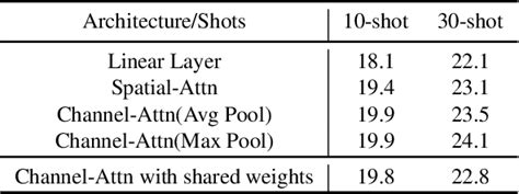 Table 8 From Few Shot Object Detection Via Improved Classification