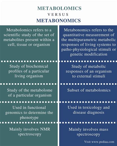 Difference Between Metabolomics And Metabonomics Definition Analysis