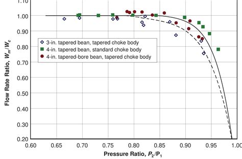 —flow Rate Ratio Vs Pressure Ratio Curve Showing The