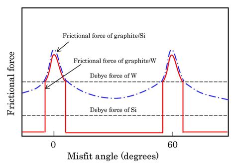 Difference In Frictional Force Of Grphite Between A Tungsten Tip And A