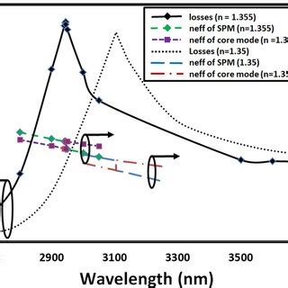 The Supported Modes By The Reported PCF Structure At Download Scientific Diagram
