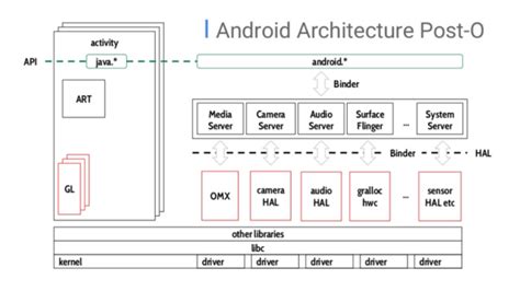 Understanding Project Treble And Faster Android Updates