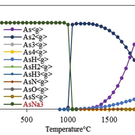 Arsenic Speciation Formation In Absence Of Ni Download Scientific