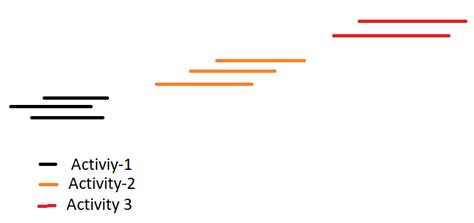 Query Kusto Query Summarize By One Property Have Legendkey With A