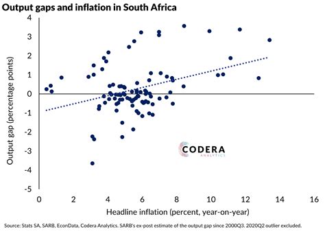 Sarb Output Gaps And Inflation In South Africa Codera Analytics