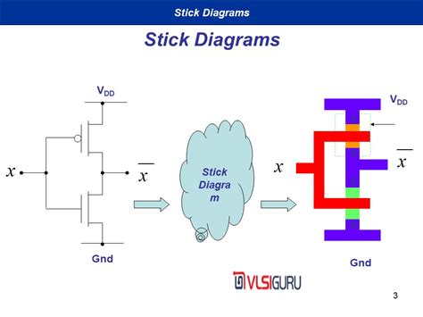 Layout Ppt Stick Diagrams VLSI Guru