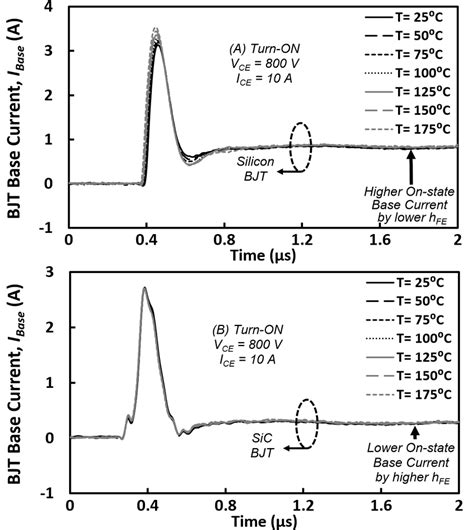 Base Current At Turn On Of A Silicon And B 4h Sic Npn Bjt In A Download Scientific Diagram