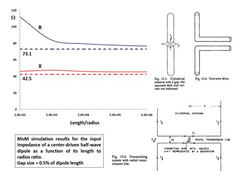 Linear Antenna Theory Historical Approximations And Numerical