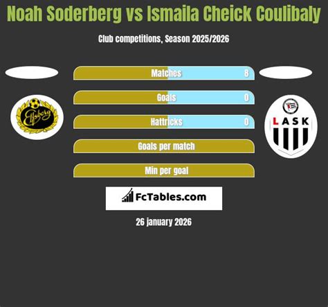 Noah Soderberg Vs Ismaila Cheick Coulibaly Porównanie Statystyk