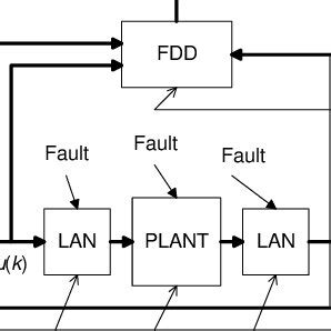 Fault Tolerant Control Architecture Download Scientific Diagram
