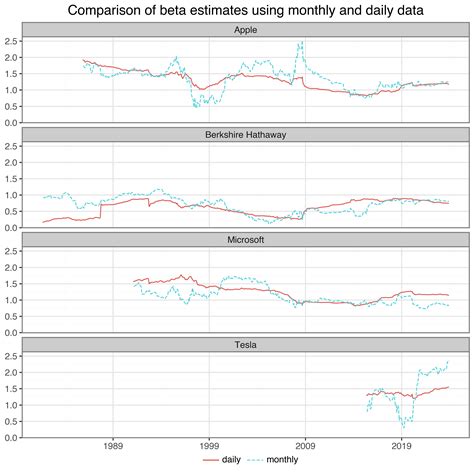 Beta Estimation With Python Tidy Finance