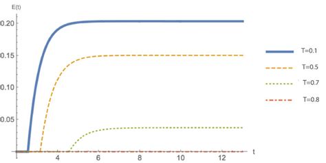 Oscillator Chain Behaviour In Time Of The Logarithmic Negativity E T Download Scientific