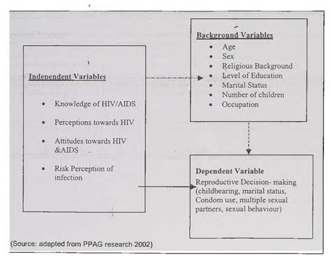 Figure 2 From Reproductive Decision Making In The Context Of Hiv Aids A Case Study Of The Gyidim
