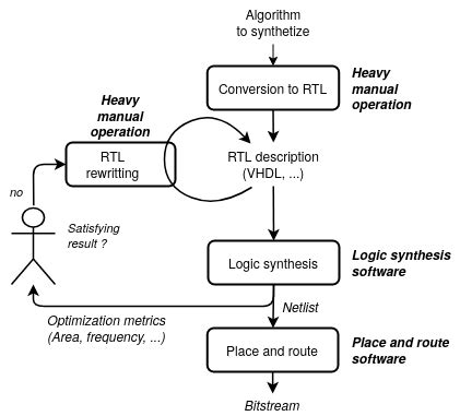 Example Of Rtl Design Flow Download Scientific Diagram
