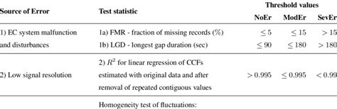 Sources Of Systematic Error Test Statistics And Adopted Threshold