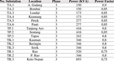 Transformer Data On Feeder Rao Download Scientific Diagram