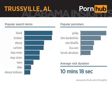 Pornhub Alabama Pornhub Insights