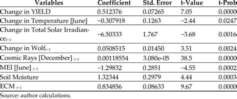Simultaneous Equation For Wheat Yield Download Scientific Diagram