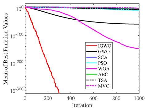 An Improved Grey Wolf Optimization With Multi Strategy Ensemble For Robot Path Planning