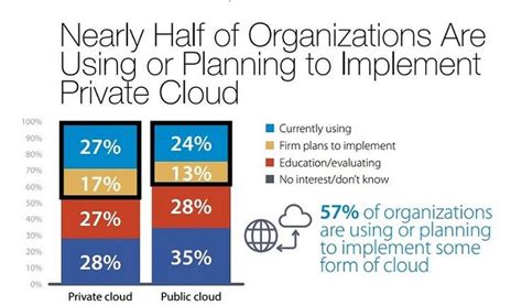 Get Ready For A Second Wave Of Cloud Adopters Clouds How To Plan