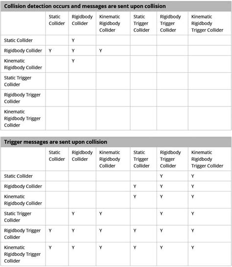 Unity Collision Trigger 碰撞偵測與觸發對應表