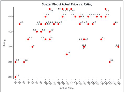 Amazon Sales Dataset Eda Of Products Purchased At Original Price Vs D Sas Support Communities