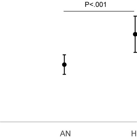 At Of The An And Hc Groups Dots And Error Bars Express Means And 95 Download Scientific