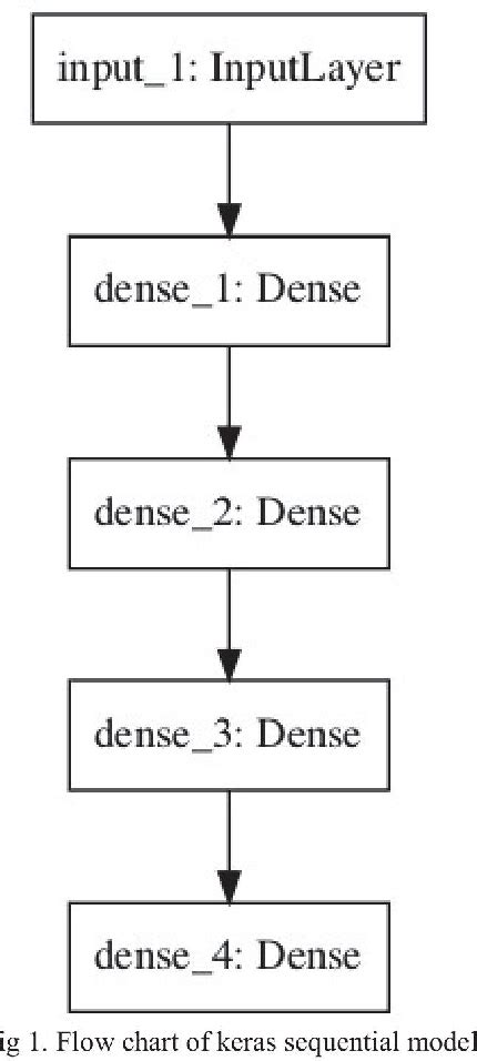 Figure 1 From Artificial Intelligence Model For Classification Of Sensitivity Data Utilized At