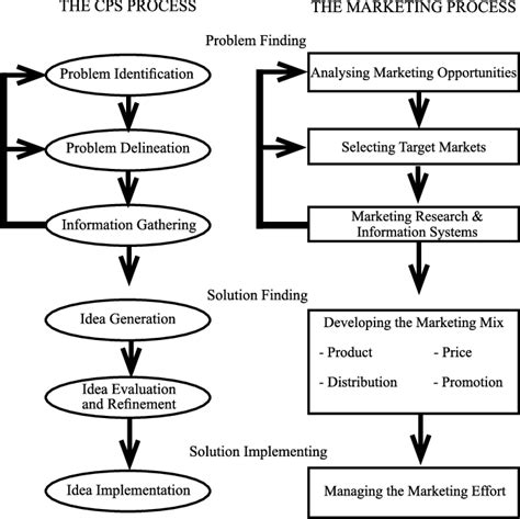 Comparing The Creative Problem Solving Cps Process With The Marketing