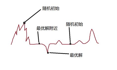 权重初始化和激活函数小结 激活函数 权重 Csdn博客