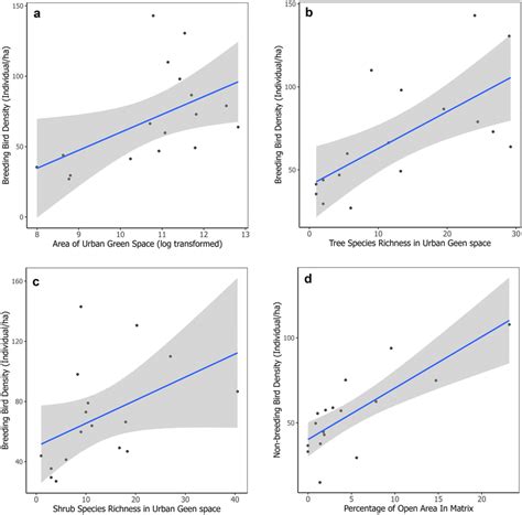Relationship Of Overall Bird Density With Parameters Of The Best Models Download Scientific