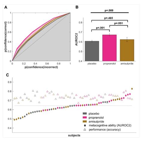 Propranolol Improves Metacognitive Abilities A Signal Detection Download Scientific Diagram
