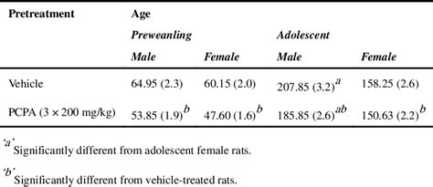 Table From Effects Of Dopamine And Serotonin Synthesis Inhibitors On